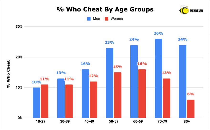 Who Cheats More Men Or Women 37 Infidelity Statistics The Hive Law