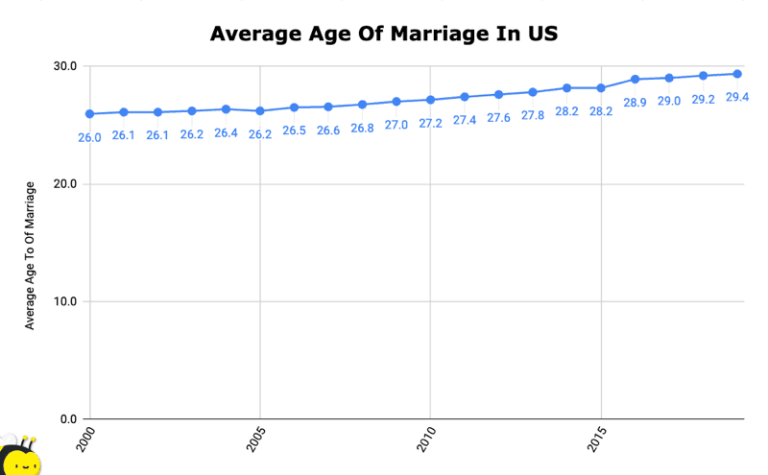 What Is The Average Length Of Marriage In The Us The Hive Law