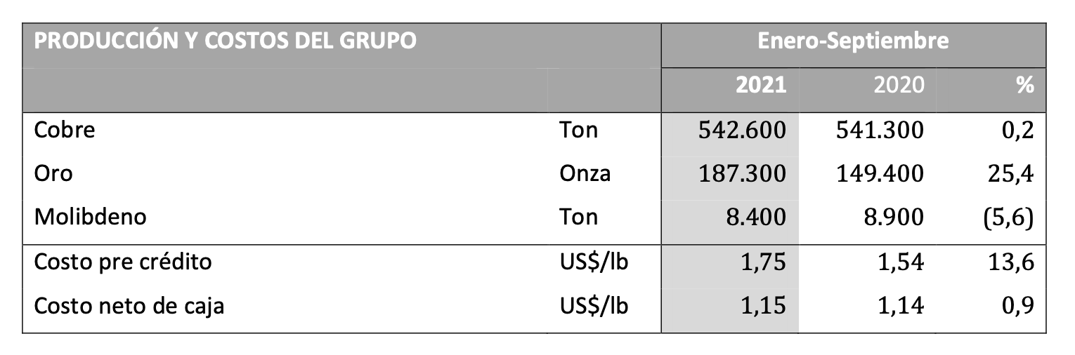 Antofagasta Minerals Cumple Con Metas De Producción Y Costos Timelinecl