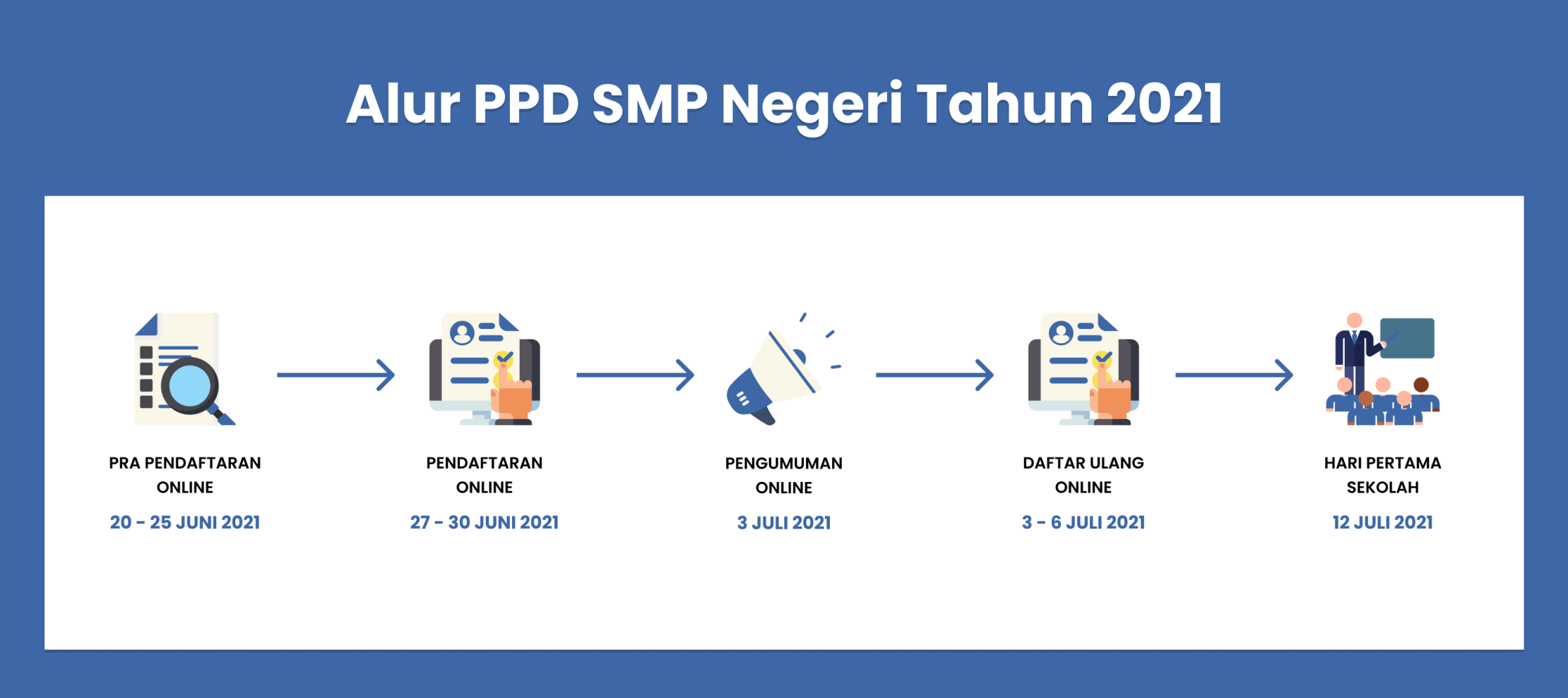 Daftar Nama Yang Lulus Seleksi Ppdb Smp Negeri Kota Semarang 2023