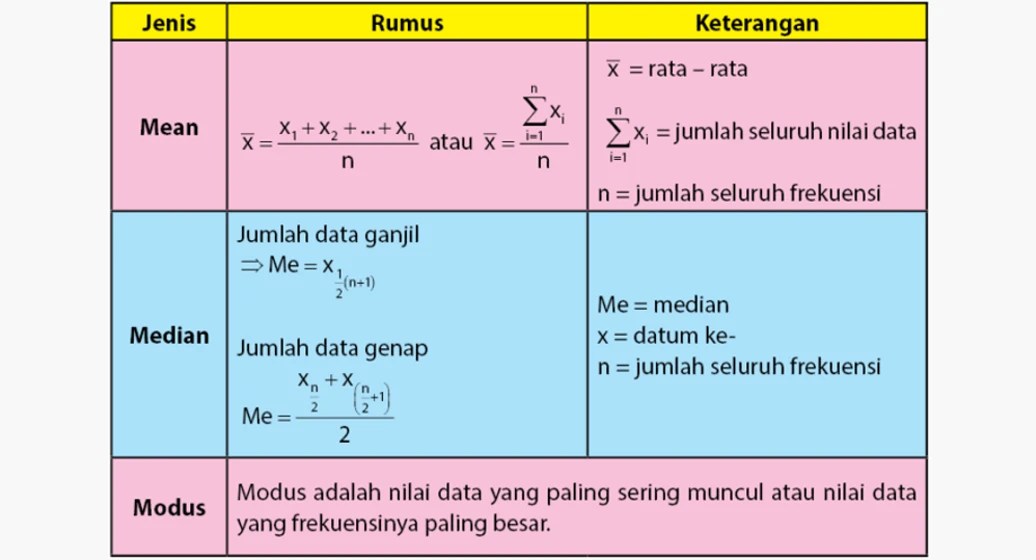 3 Cara Menghitung Mean Median Modus Data Tunggal