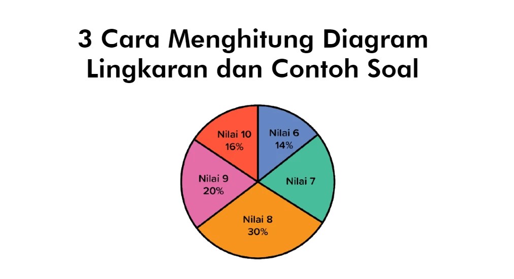 3 Cara Menghitung Diagram Lingkaran Dan Contoh Soal