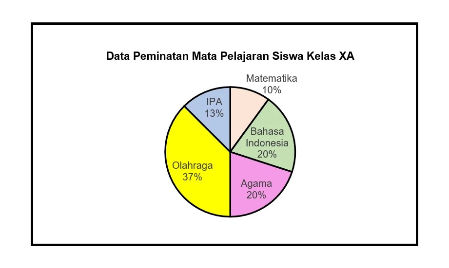 6 Cara Menghitung Diagram Lingkaran Persen 4 Contoh Soal