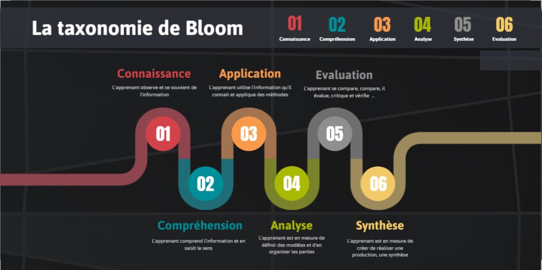 La Taxonomie De Bloom Et Ses Applications Au Digital Learning