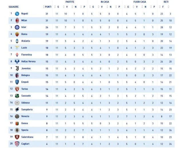 Serie A 20212022 Risultati E Classifica Dellundicesima Giornata Di