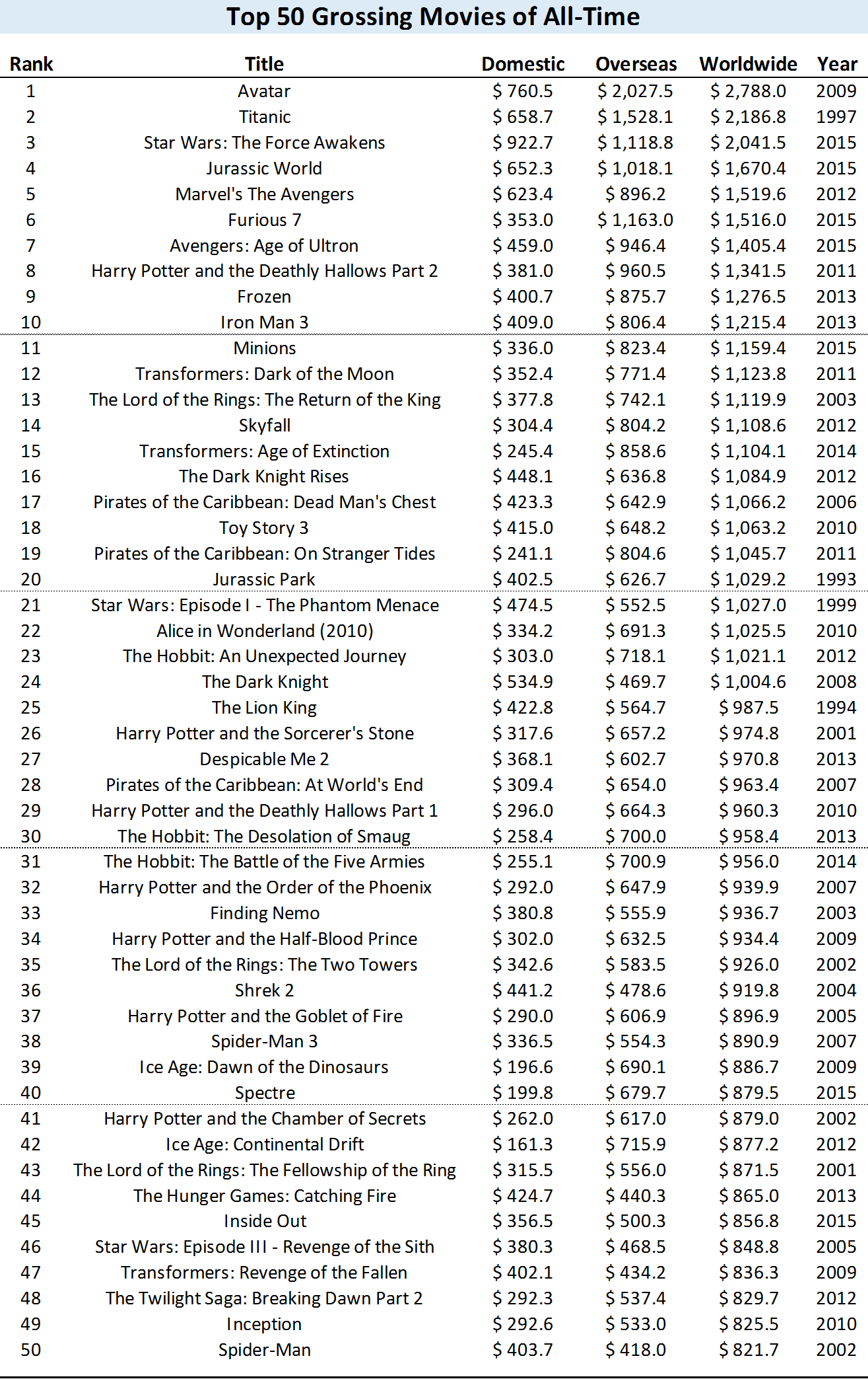 Top 10 Grossing Movies Of All Time Vrogue