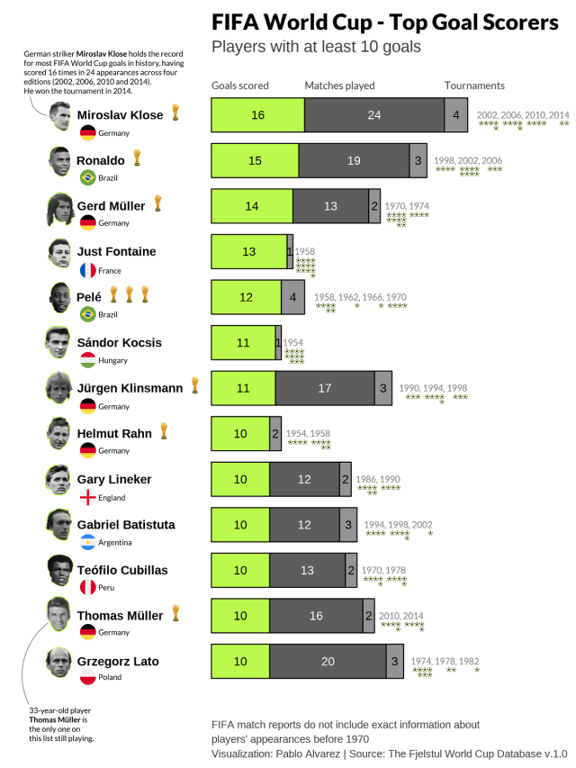 Ranked The Top Goal Scorers In Fifa World Cup History Venture Capital