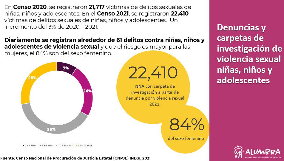 Registra Inegi 22 Mil Víctimas De Violencia Sexual Infantil En México