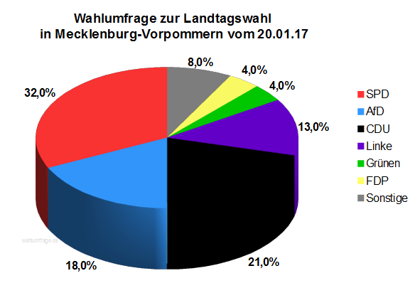 Wahlumfrage Zur Landtagswahl In Mecklenburg Vorpommern 200117