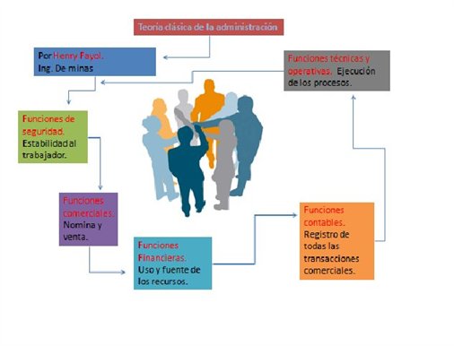 Teoría Clásica De La Administración De Henri Fayol Webscolar