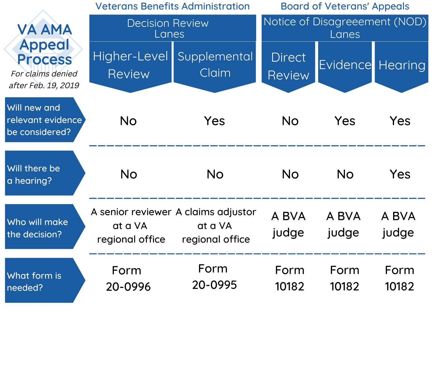 How The Va Disability Appeal Process Works