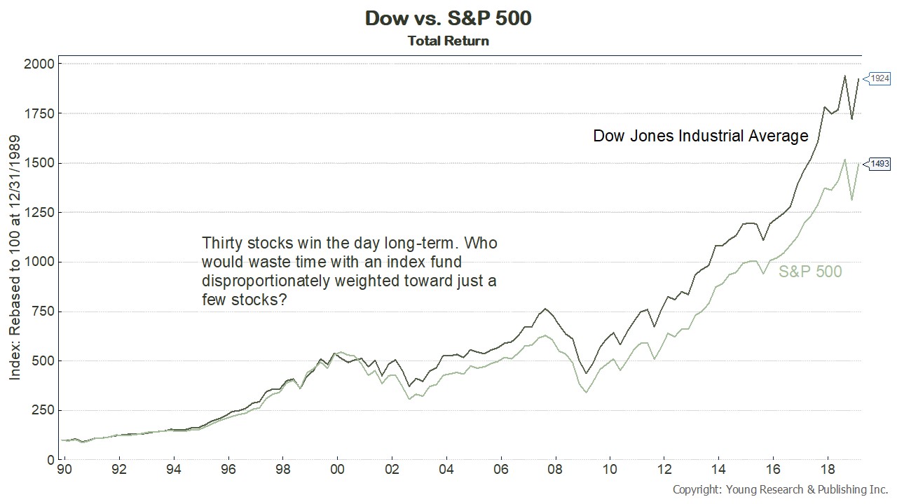 Dow Vs Sandp 500 Youngs World Money Forecast