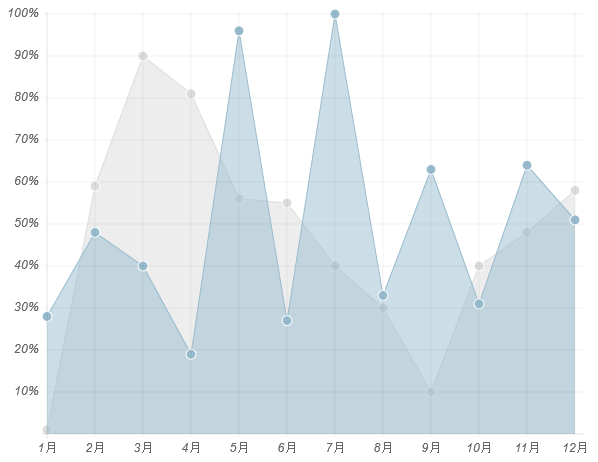 Javascript Chartjs を使って線グラフを描画する Unlinked Log Zatta Org