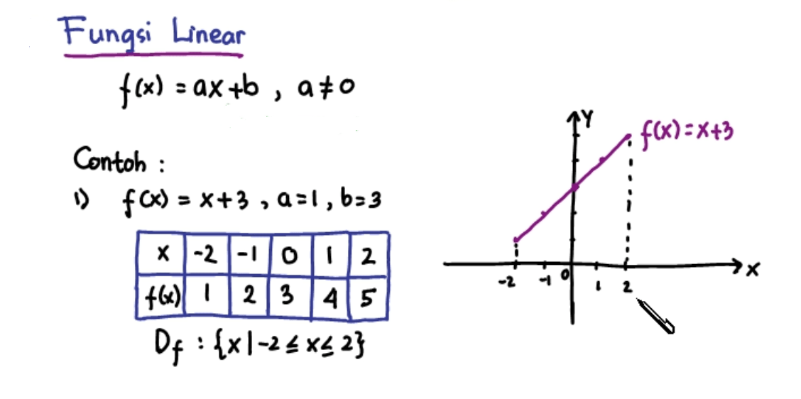 Contoh Soal Fungsi Linear Rumus Pembahasan And Grafiknya