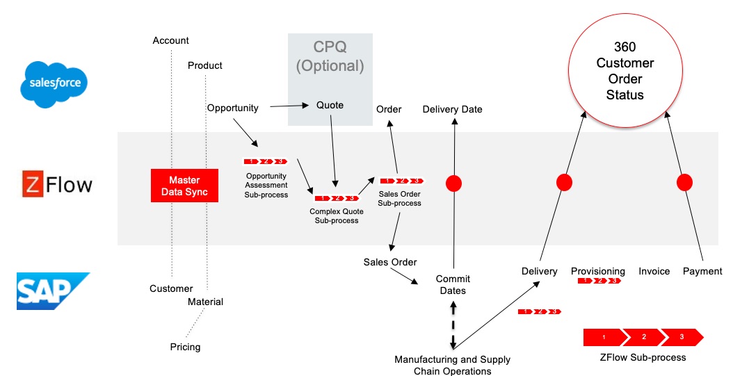 Digital Quoteorder To Cash Process Orchestration Zflow