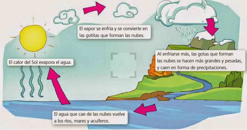 Hidrosfera El Agua De Nuestro Planeta Rebumbios