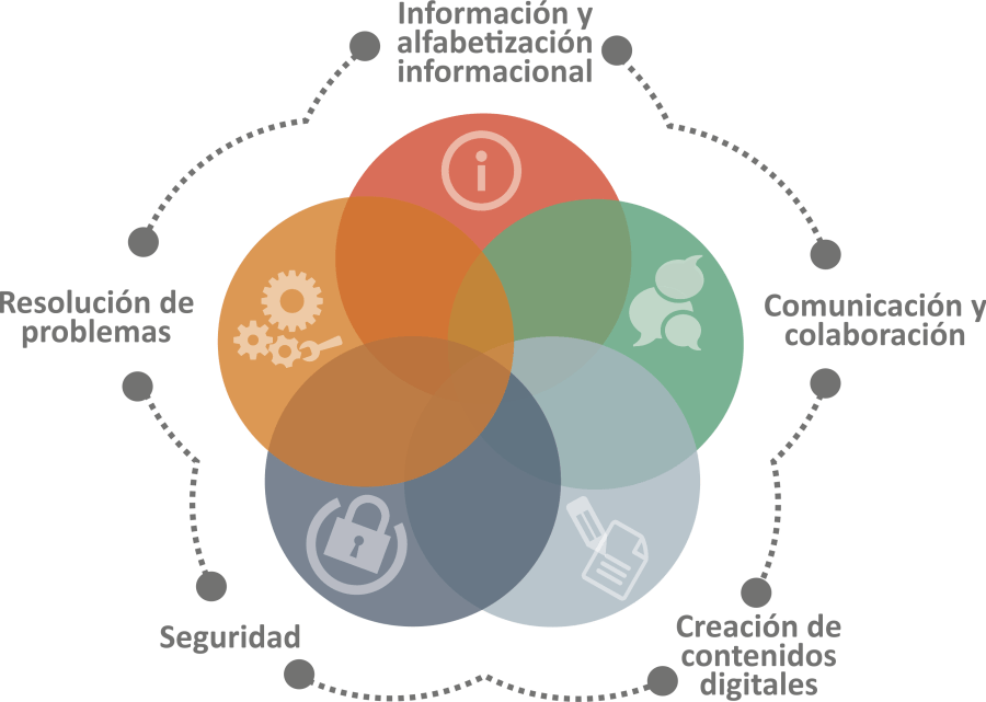 Competencia Digital Docente Áreas Del Marco Común De Comptencia