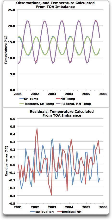 Observations On Toa Forcing Vs Temperature Watts Up With That