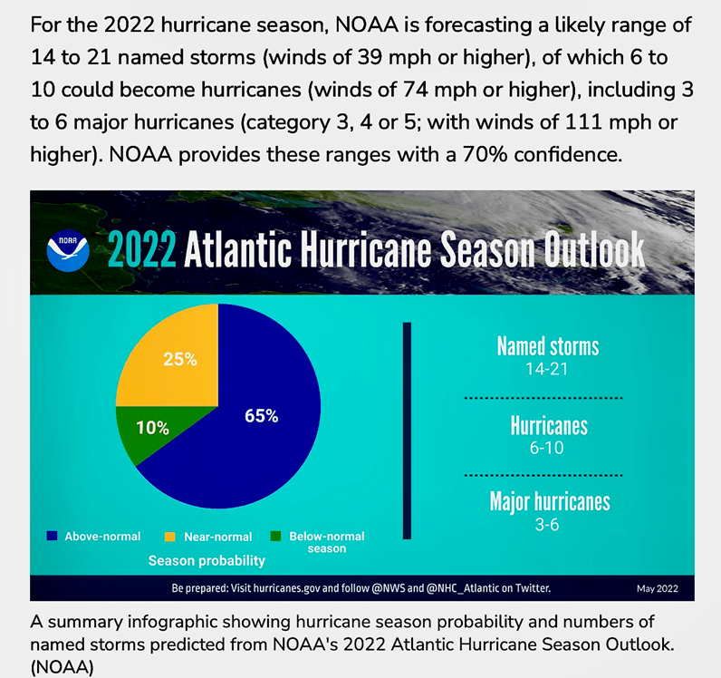 Despite Predictions 2022 Atlantic Hurricane Season Fizzles Out Below