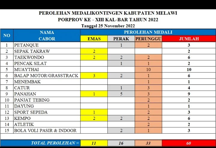 Kontingen Melawi Bawa Pulang 60 Medali 1 Eksibisi Ini Rinciannya