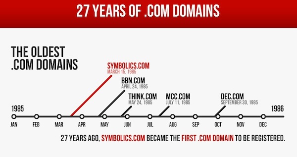 27 Años De Historia De Los Registros De Dominio Com En Una Infografía