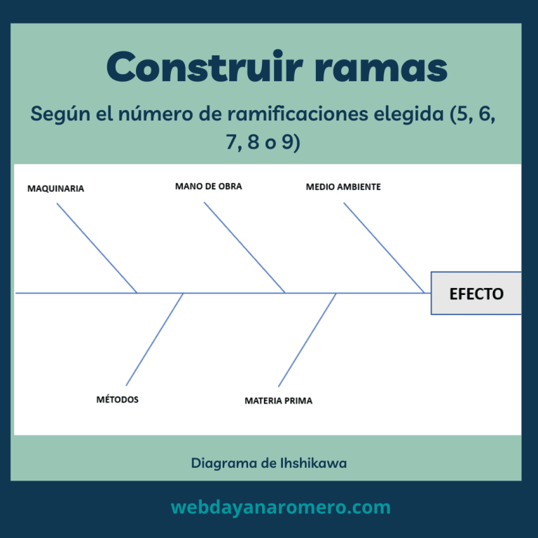 Diagrama De Ishikawa Con Ejemplos La Magia De La Mejora