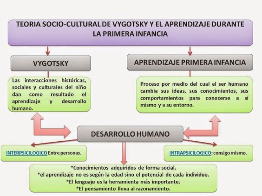 Lev Vygotsky Y La Teoría Sociocultural Del Desarrollo Cognitivo