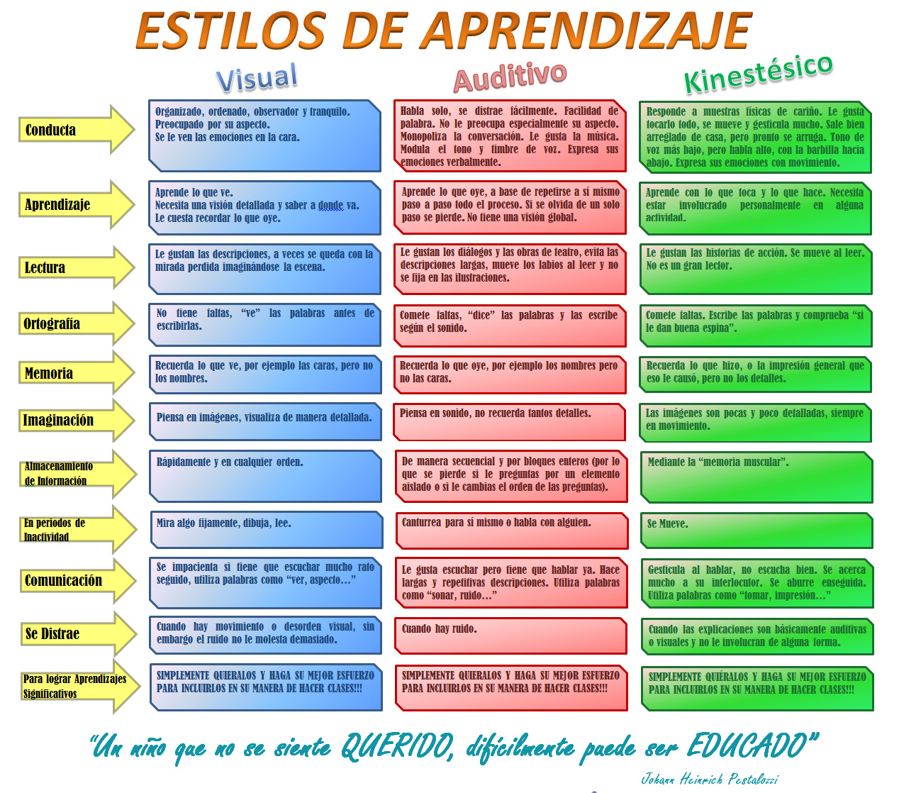 Test Para Identificar Los Estilos De Aprendizaje En Niños