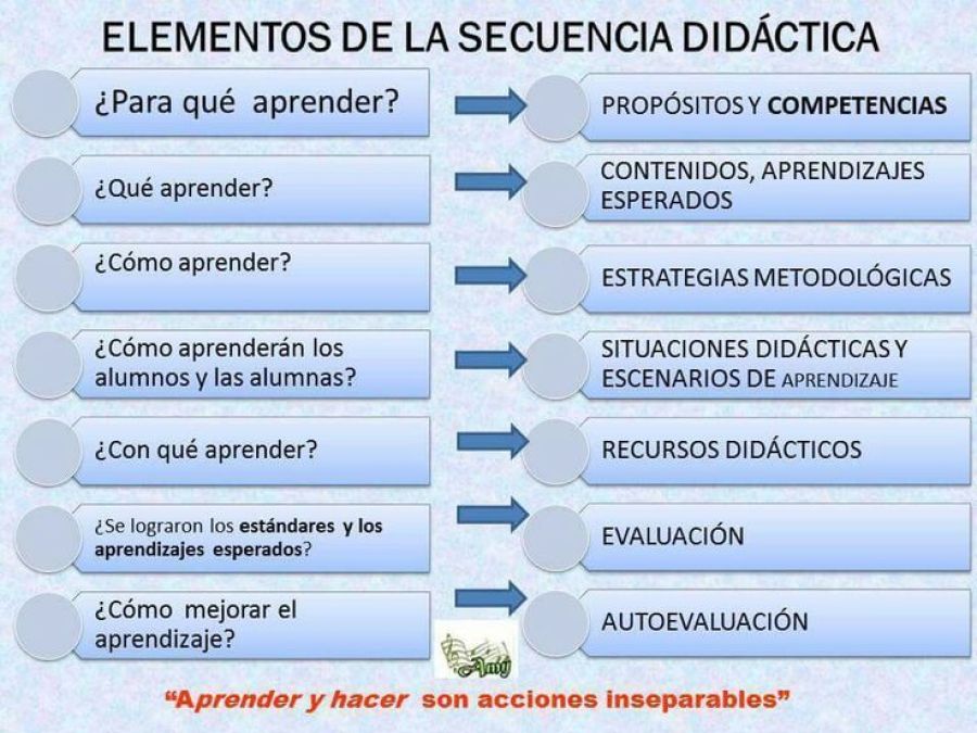 Guía Para La Elaboración De Una Secuencia Didáctica