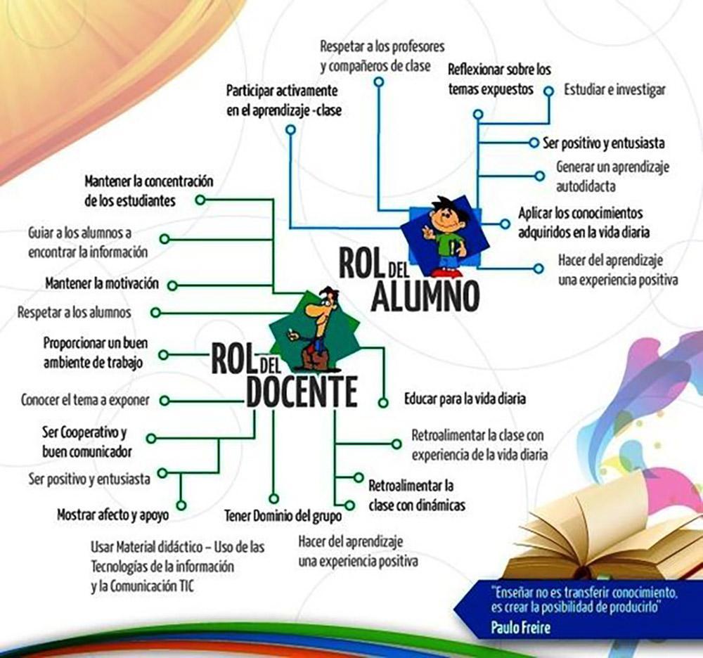 Rol Del Docente Y Del Alumno