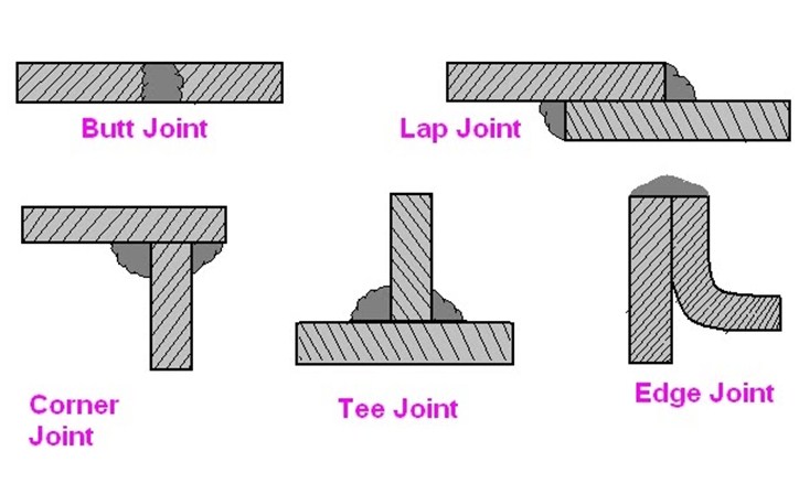 Types Of Welding Joints Design And Welding Symbols