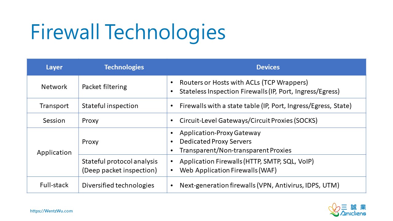 The Different Types Of Firewalls Explained Edusvetgobgt