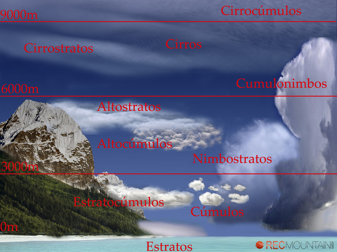 Los Tipos De Nubes Dependiendo De Su Forma Altura Composición Evoluc