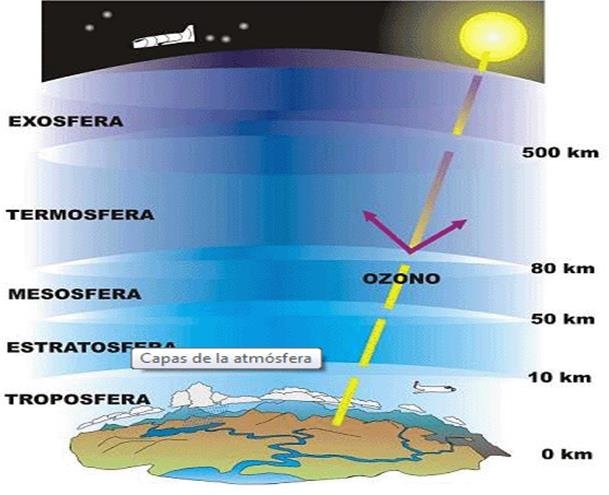 Capas De La Atmosfera La Atmósfera Es La Capa Gaseosa Que Rodea A Cual