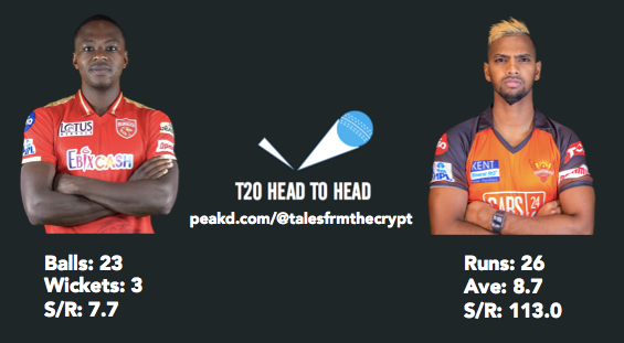 Ipl 2022 Pbks Vs Srh Preview T20 Head To Head