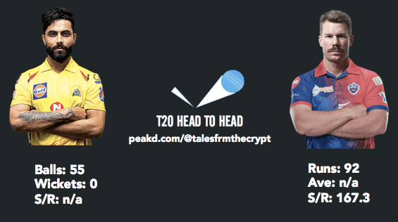 Ipl 2022 Csk Vs Dc Preview T20 Head To Head