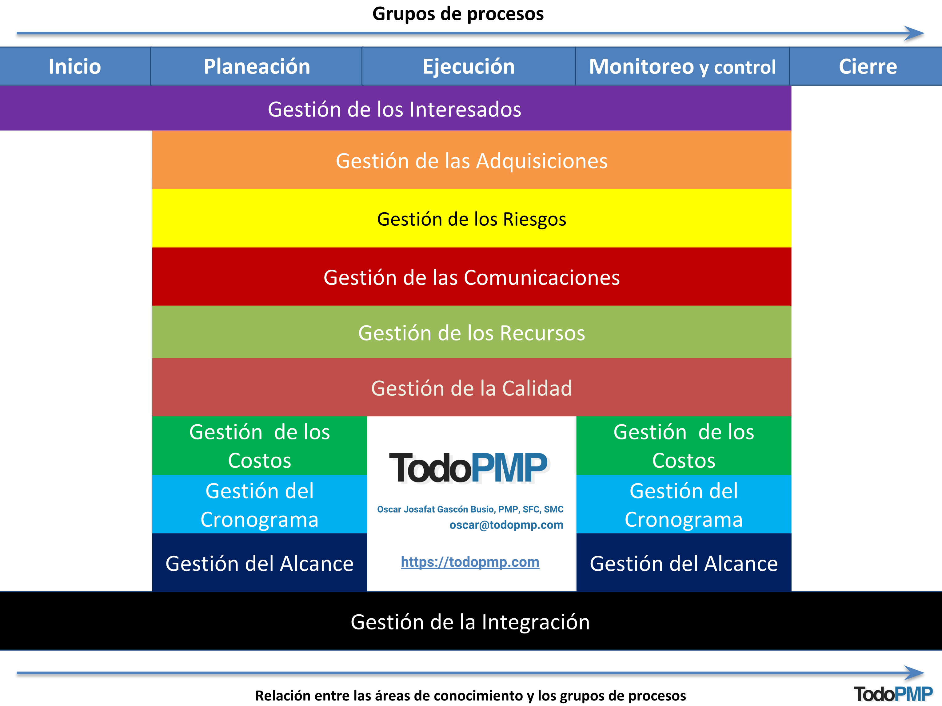 Ordenando Los 49 Procesos De La Guía Pmbok 6 Todopmp Todopmp