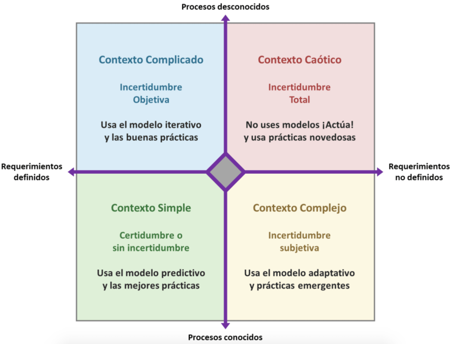 Matriz De Incertidumbre La Clave Para Elegir El Modelo De Gestión De