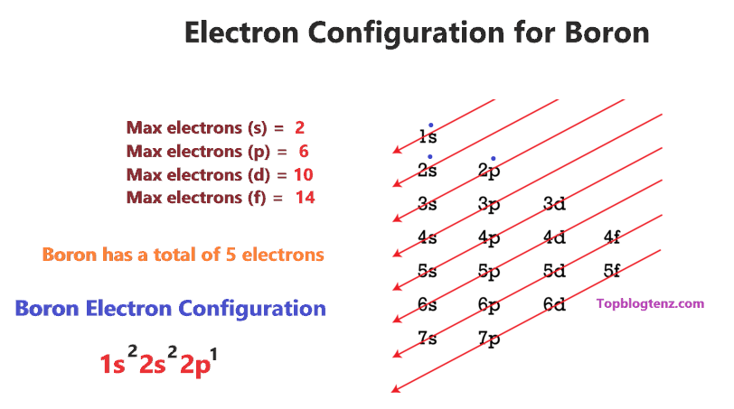 Boron Orbital Diagram Electron Configuration And Valence Electrons