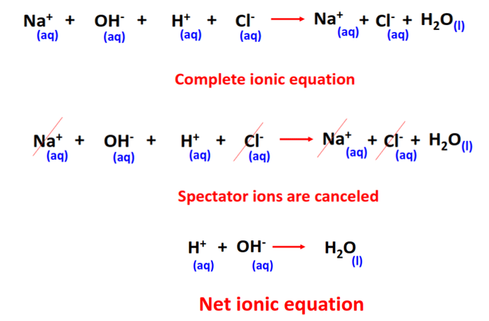 How To Write Net Ionic Equations Method Examples