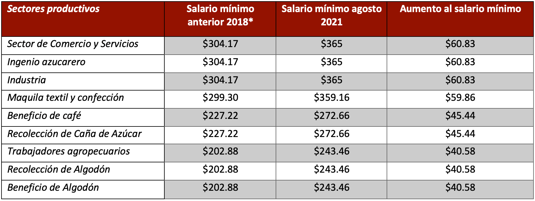 Aumento Al Salario Mínimo En El Salvador Torres Legal