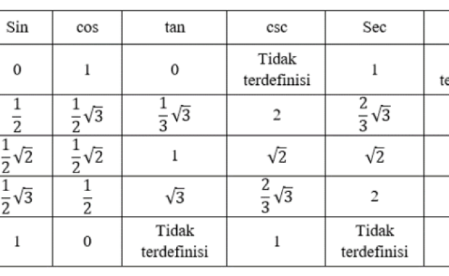 Celoteh Si Devi Tabel Trigonometri Lengkap Otosection