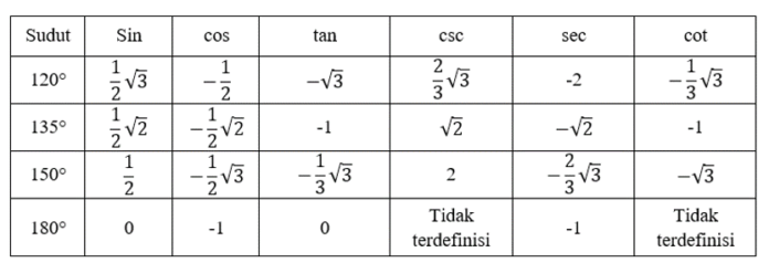 Matematika Itu Gampang Fungsi Trigonometri Serta Contoh Soalnya