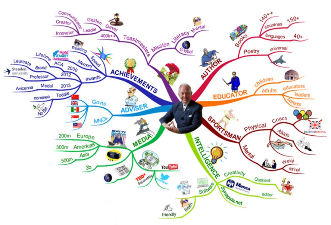 Apa Itu Mind Mapping Ini Pengertian Jenis Manfaat Dan Cara My Xxx Hot