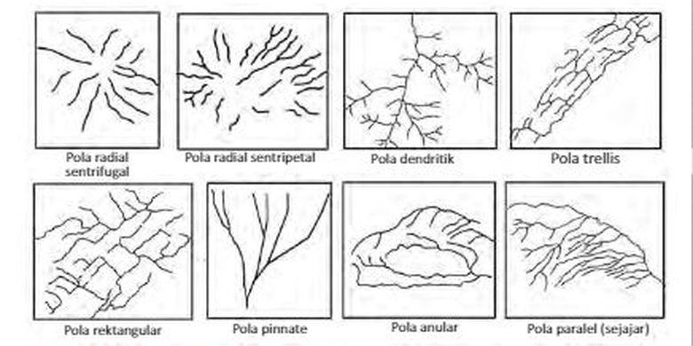 Jenis Jenis Sungai Aliran Sungai Arah Dan Pola Aliran Sungai Dan My