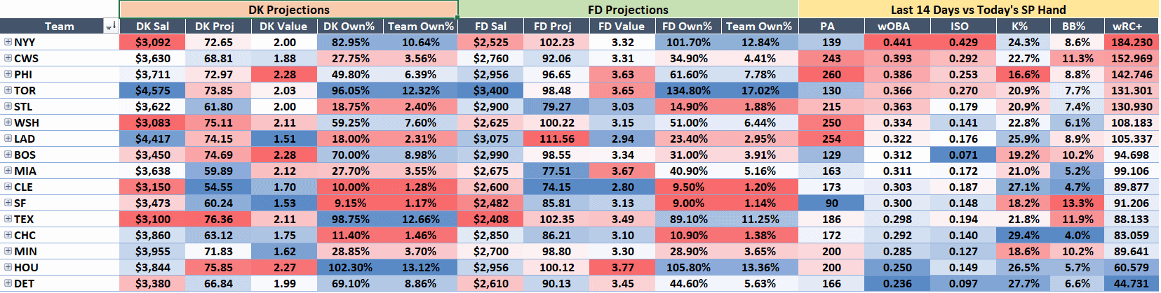 Mlb Dfs Stacks Pitching And Hitting Targets Draftkings And Fanduel Mlb