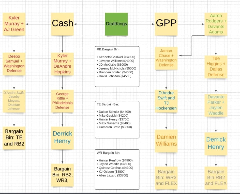 Nfl Dfs Lineup Flowchart For Draftkings And Fanduel Week 5 Dfs Lineup