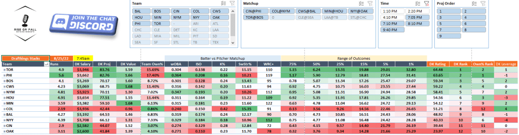 Mlb Top Stacks Thursday 8 25 22 Dfs Lineup Strategy Dfs Picks Dfs