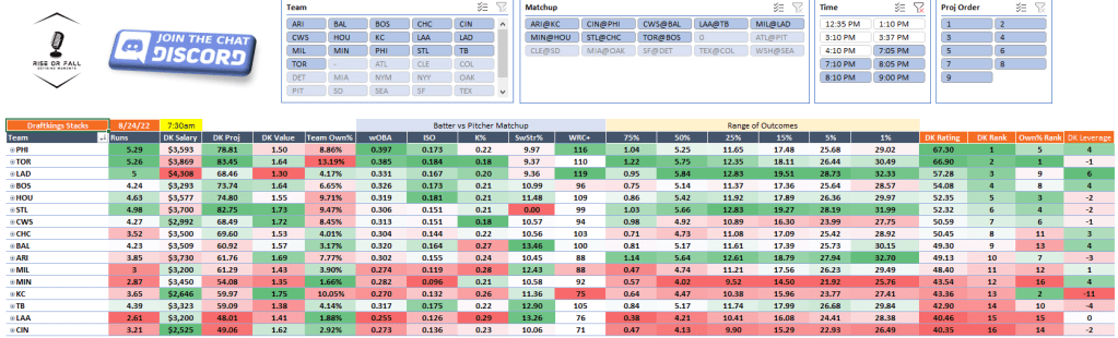 Mlb Top Stacks Wednesday 8 24 22 Main Slate Dfs Lineup Strategy Dfs