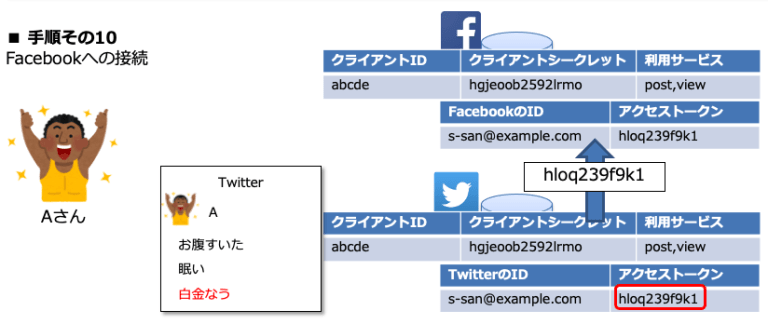 【連載】世界一わかりみの深いoauth入門 〜 その2アクセストークンとリフレッシュトークン 〜 Sios Tech Lab